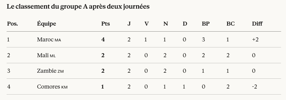 CAN 2025 - Groupe A : le Maroc freiné par le Mali, suspense total avant ...